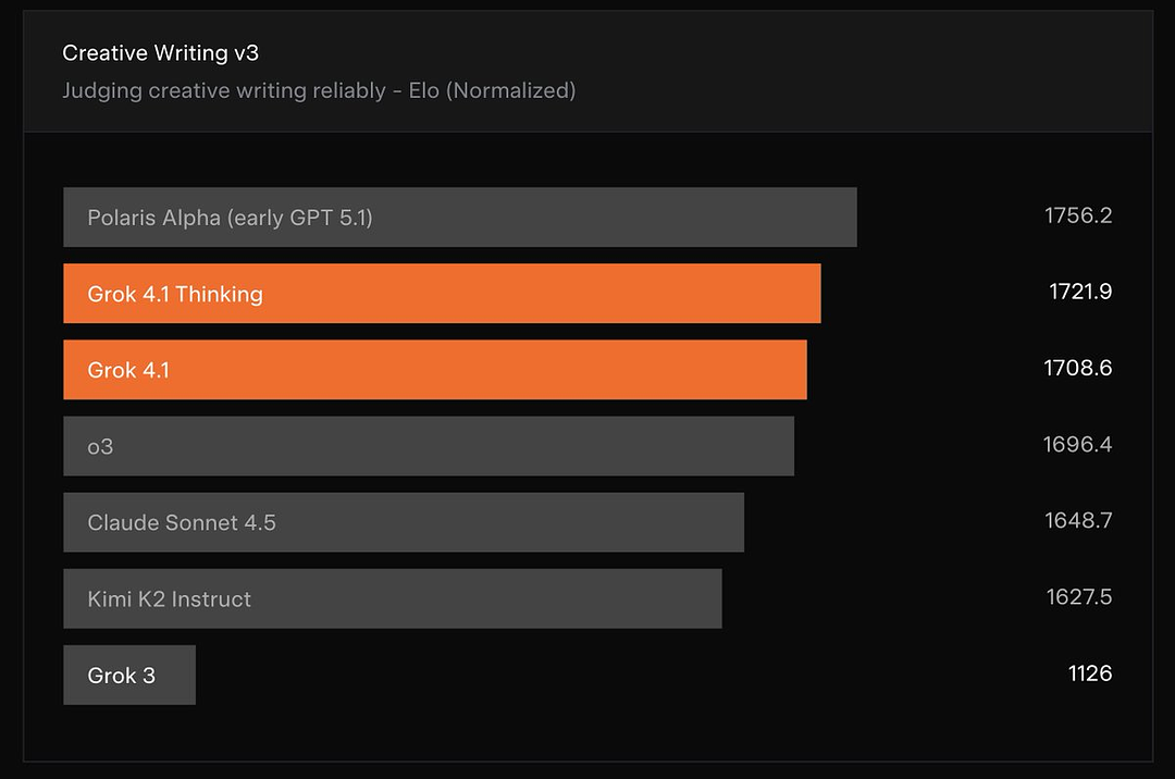 Grok 4.1 Released: How It Crushes Other Models - CometAPI - All AI Models in One API